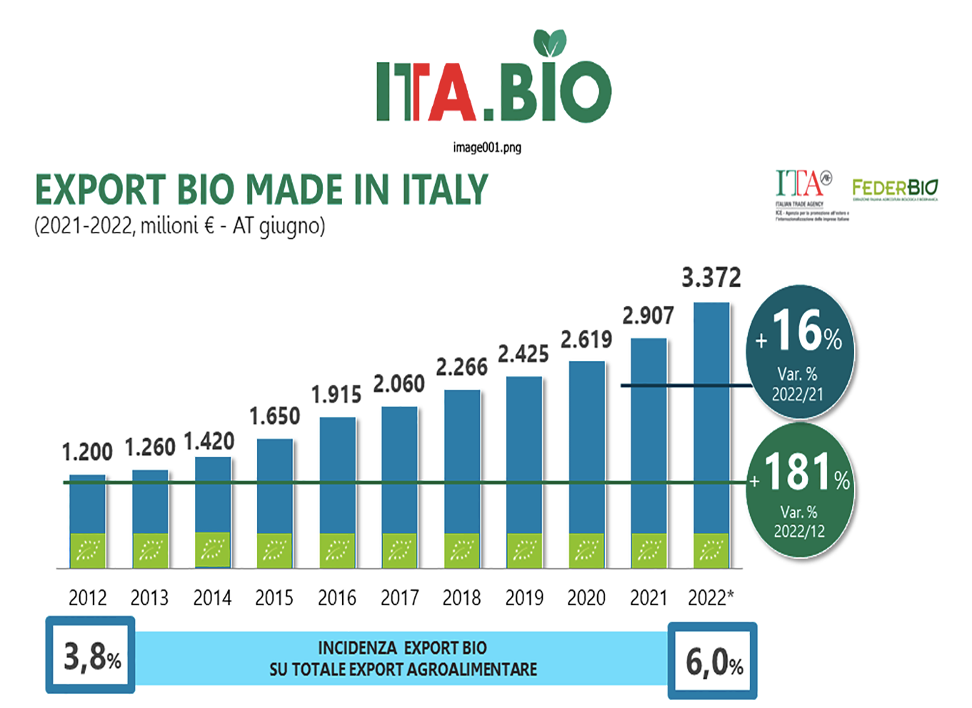 BIOLOGICO: ITA.BIO, IN 2022 EXPORT A 3,4 MLD +16% SU 2021 IL 19% SPETTA ...
